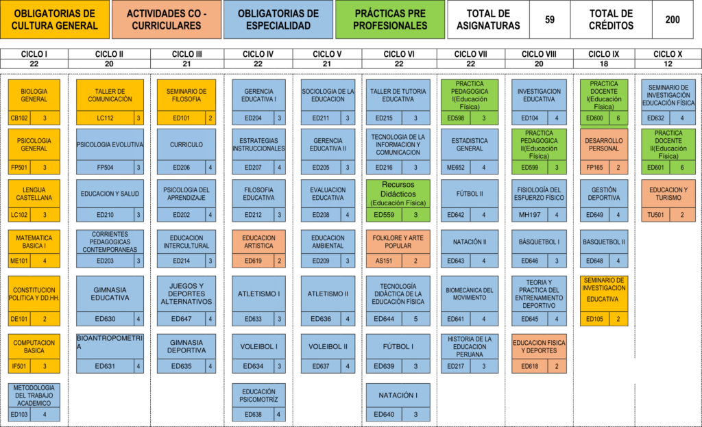 Malla Curricular – Escuela Profesional de Educación Especialidad Educación Física